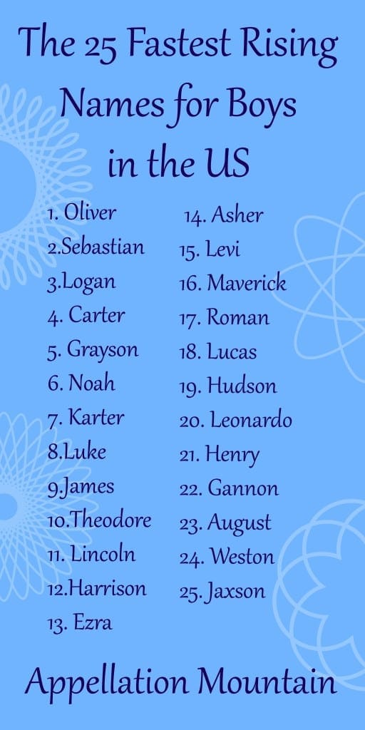 The Fastest Rising Names for Boys - Appellation Mountain