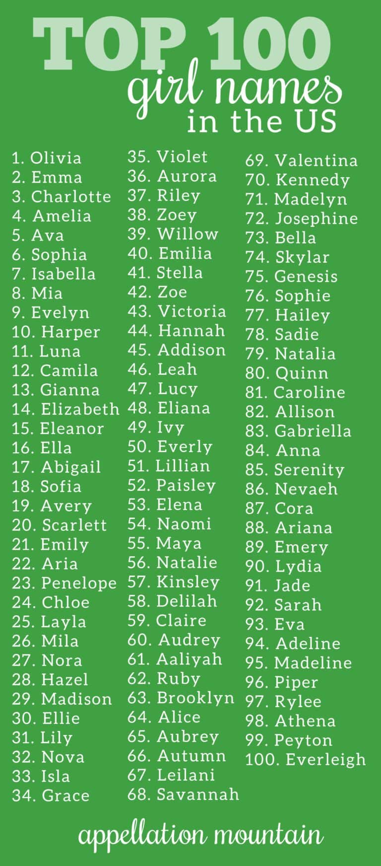 Top 100 Girl Names Coolest Classic New Appellation Mountain Top 100 Girl Names Coolest Classic New Appellation Mountain