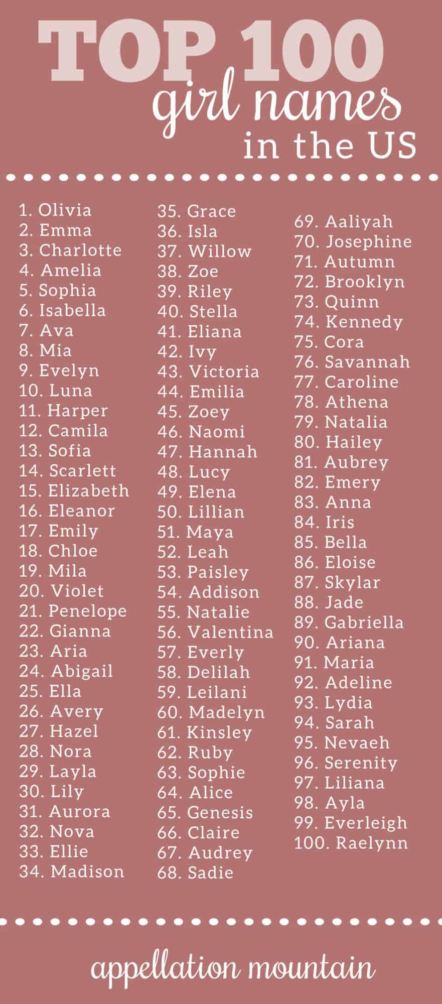 Top 100 Girl Names Coolest Classic New Appellation Mountain Top 100 Girl Names Coolest Classic New Appellation Mountain